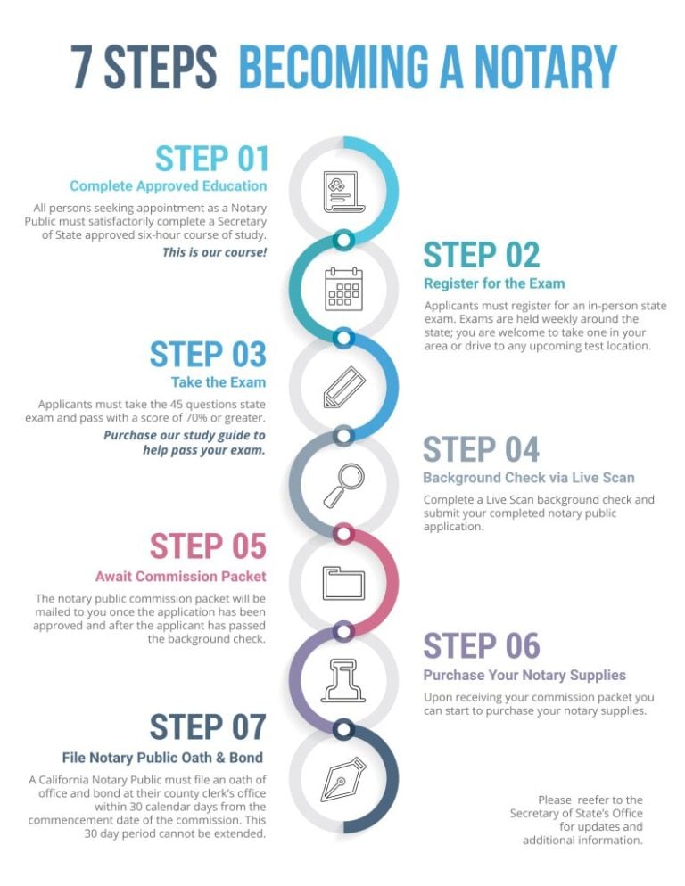 How To Become A Notary Public In California - (7 Steps) - Notary Council
